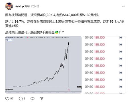 巴菲特嚇出心臟病！波克夏股價「崩跌999」紐交所出包，投資人：搶到賺翻 動區動趨 最具影響力的區塊鏈新聞媒體
