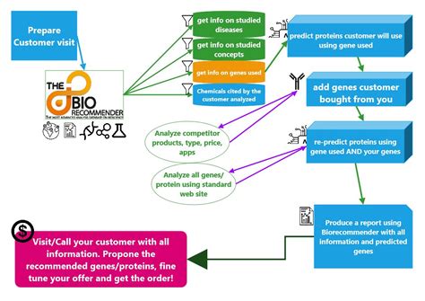 Bioinformatics Salesoptimization Predictiveanalytics Theprophetai