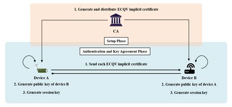A Lightweight Authentication And Key Agreement Schemes For Iot Environments