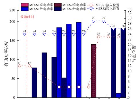 【完美复现】面向配电网韧性提升的移动储能预布局与动态调度策略【ieee33节点】（matlab代码实现） 知乎