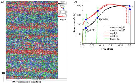 Microstructure And Compressive True Stress True Strain Curves Of The Download Scientific