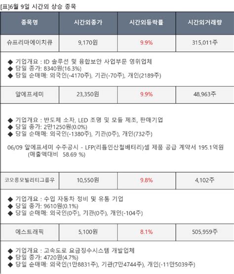6월9일 시간외상한가하한가 및 특징주bgf에코머티리얼즈 등 네이버 블로그