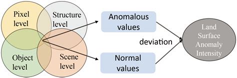 A Universal Method For Quantitatively Measuring Land Surface Anomaly