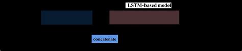 The Architecture Of The LSTM Based Model Download Scientific Diagram
