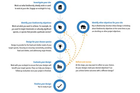 Biodiversity Sensitive Urban Design The Future Of Cities