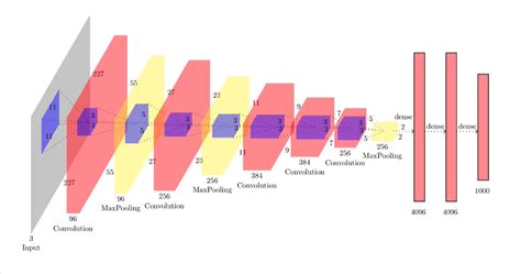 7 Cnn Architectures Evolved From 2010 2015 By Tanuj Shrivastava Analytics Vidhya Medium