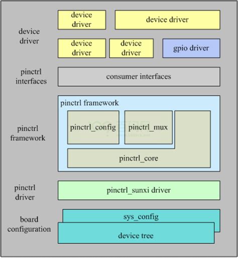 Linux Gpio 开发指南 知乎