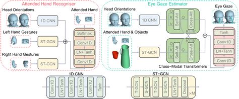 Hoigaze Gaze Estimation During Hand Object Interactions In Extended Reality Exploiting Eye Hand
