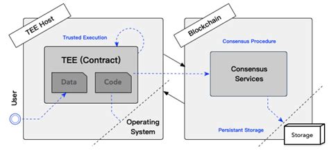 How Trusted Execution Environments Power Scalable Private Smart Contracts Hackernoon
