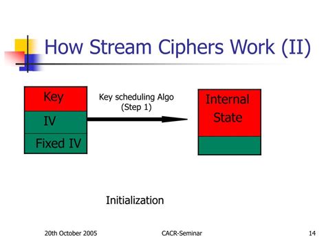 Ppt Pseudorandom Bit Generators Prbgs And Stream Ciphers Based On