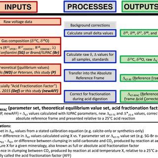 Diagram Describing Inputs Outputs And Processing Steps In The Data Download Scientific