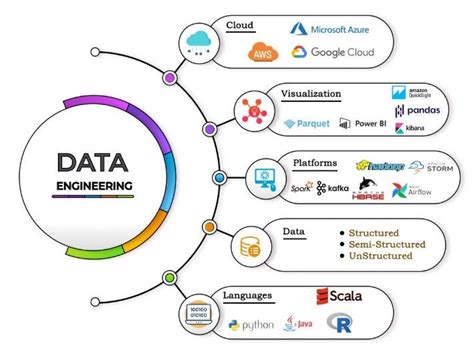 Data Engineering Technologies Download Scientific Diagram