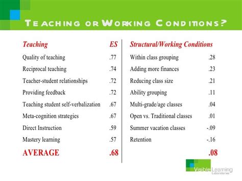 List Of Hattie Effect Sizes At Dylan Trouton Blog