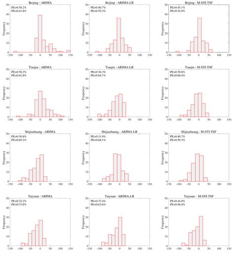 A Multivariate Short Term Trend Information Based Time Series Forecasting Algorithm For Pm2 5
