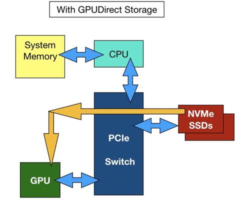 Nvidia GPU Uncorks Storage Bottleneck With Magnum IO Claims X Speed Up Blocks And Files
