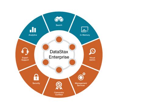 Datastax Enterprise Graph Scalable Real Time Graph Database In 2022 Reviews Features