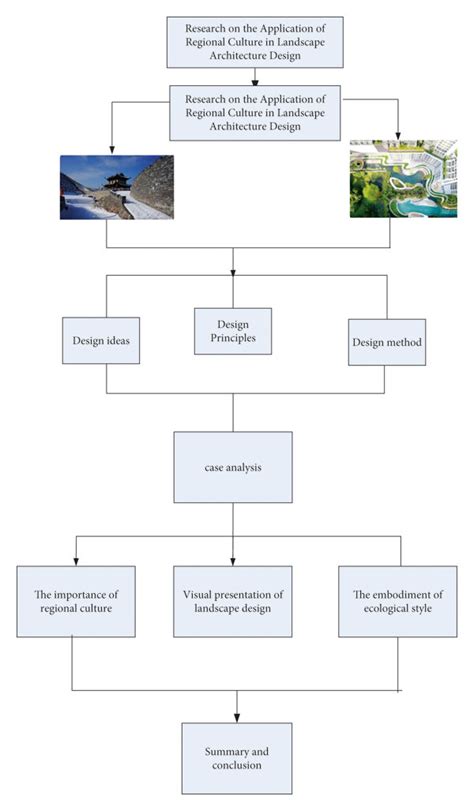 Research Framework Flow Chart Download Scientific Diagram