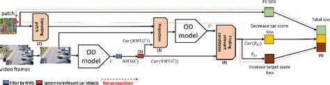Figure 1 From Attacking Object Detector Using A Universal Targeted Label Switch Patch Semantic
