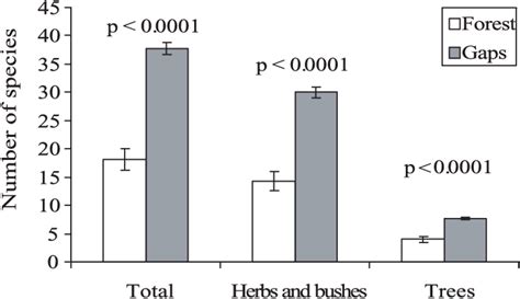 Mean Values And Standard Errors Of The Total Species The Herbaceous Download Scientific