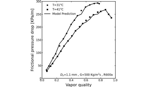 Comparison Between Experimental 86 And Predicted Frictional Pressure