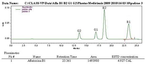 Hplc Chromatogram With Fluorescence Detection Post Column Download Scientific Diagram