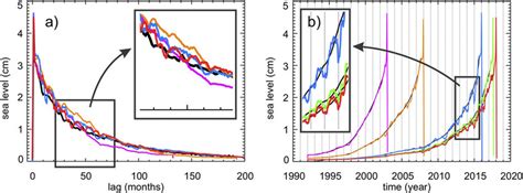 Fig A2 Adjoint Gradient Sensitivity Of Gyre Mean Sea Level Cm To