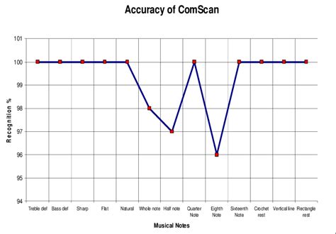 Graph Showing Overall Accuracy Download Scientific Diagram