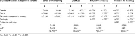 Regression Analysis Of The Expression Suppression Strategy And The