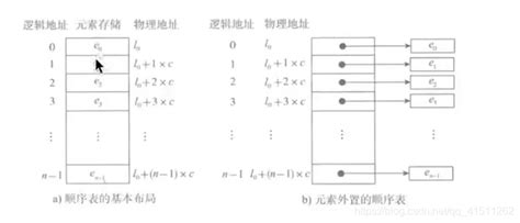 Python数据结构与算法（二 顺序表添加与删除元素实现用函数实现顺序表的插入和删除操作。python Csdn博客