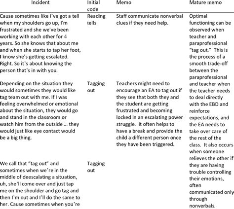 Incident To Code To Memo To Mature Memo Example Download Scientific Diagram