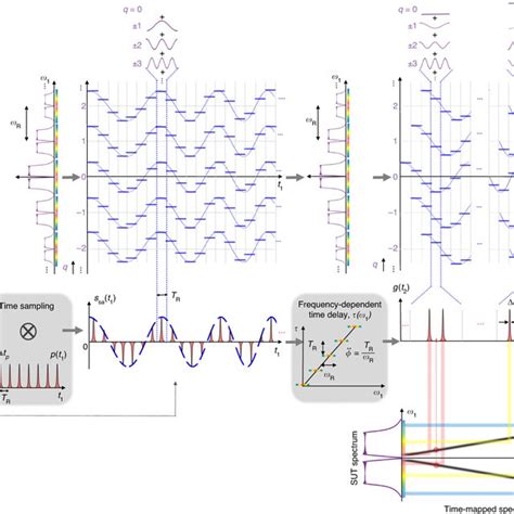 Basic Principle Of The Proposed Time Mapped Spectrogram Method The