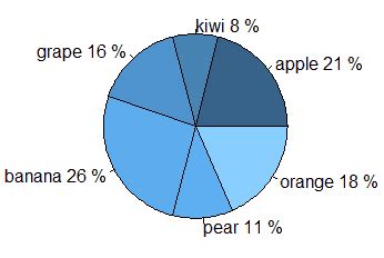Pie Chart R Ggplot2