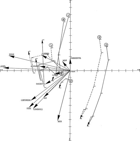 Ordination Of Samples According To Canonical Correspondence Analysis