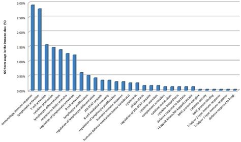 Distribution Of Immune Genes At The Go Slim Level Based On Categorizer Download Scientific