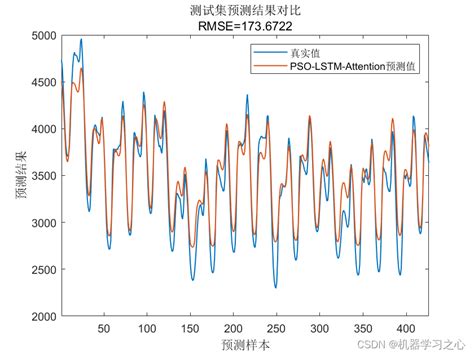 多维时序 Matlab实现pso Lstm Attention粒子群优化长短期记忆神经网络融合注意力机制的多变量时间序列预测pso