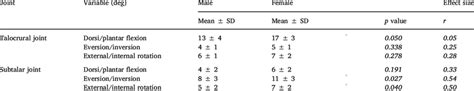 Sex Comparison Of The Total Range Of Motion ROM In The Talocrural And Download Scientific