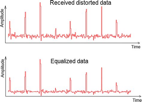Simulation Result Of Mmse Equalizer At 10 Db Snr Showing 8 Go Ofdma