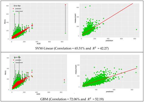 Mathematics Free Full Text Predicting Pm10 Concentrations Using