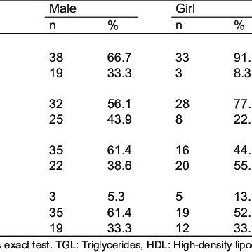 Levels Of TGL HDL Ratio Of Triglyceride HDL And Physical Activity Sample Download