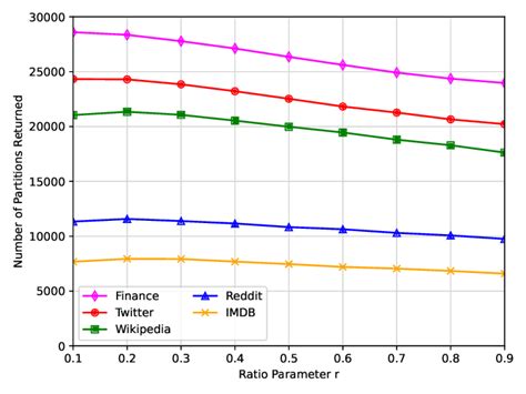 number of partitions returned versus the choice of the privacy ratio download scientific