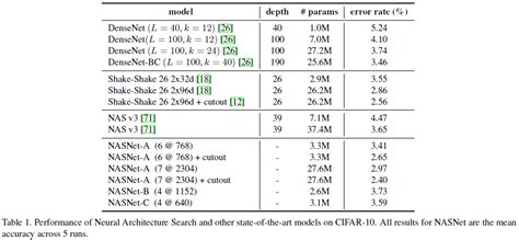 Reading Learning Transferable Architectures For Scalable Image Recognition Nex3zs Blog