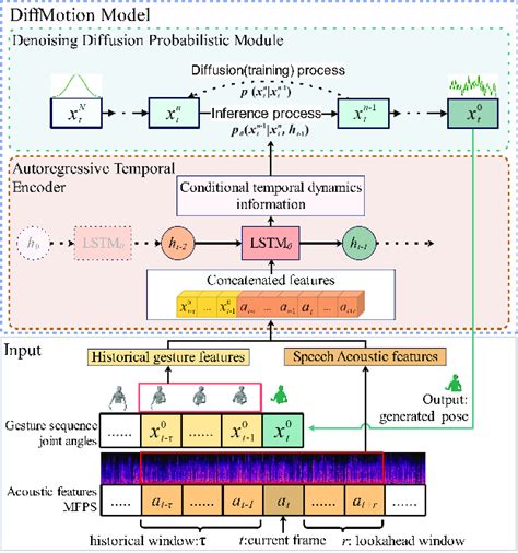 Diffmotion Schematic The Model Consists Of An Autoregressive Temporal