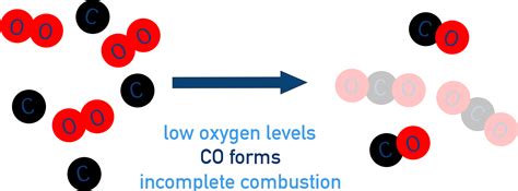 Combustion Of Alkanes Aqa A Level Chemistry