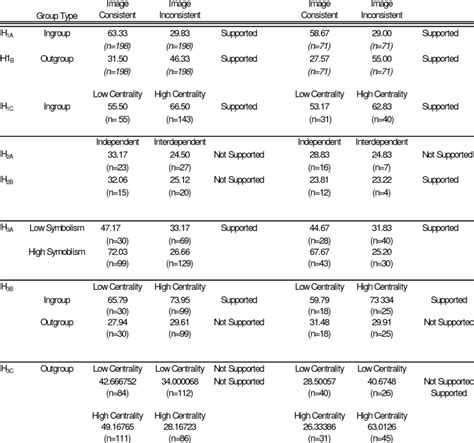 1 Hypothesis Testing For Babe Vs Non Babe Population Download Table