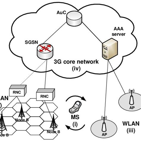 3G WLAN Integrated Network Architecture Download Scientific Diagram