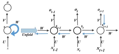 Schema Of Unfolded Basic Recurrent Neural Network 4 Download Scientific Diagram