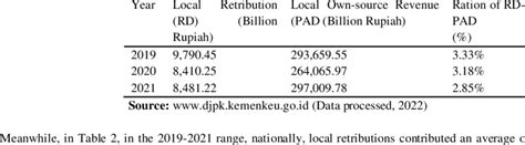 The Ratio Of Local Retribution Realization To Local Own Source Revenue Download Scientific