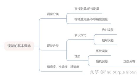 大学物理实验知识点 误差理论与数据处理 知乎