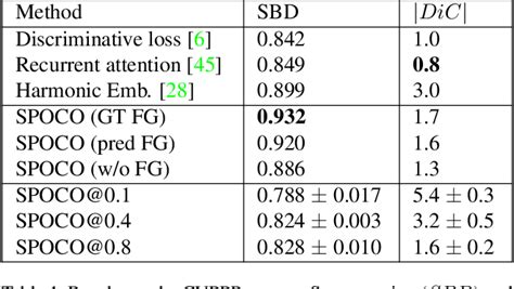 Table 1 From Sparse Object Level Supervision For Instance Segmentation