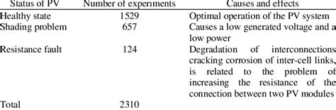 Description Of PV System Database Download Scientific Diagram